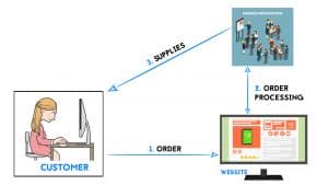 6 Types of Ecommerce Business Models You Need To Know (2019)