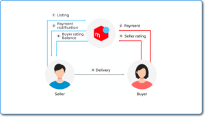 Is Mercari Legit? (Know This To AVOID Getting SCAMMED)