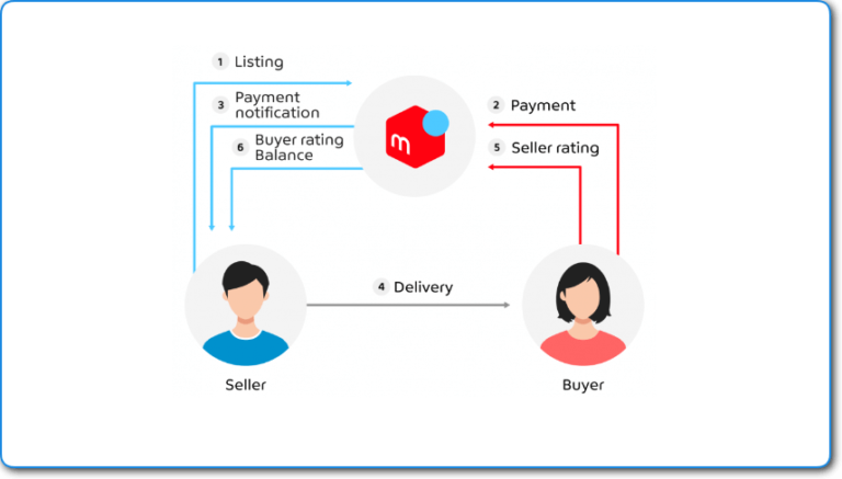 Is Mercari Legit? (Know This To AVOID Getting SCAMMED)