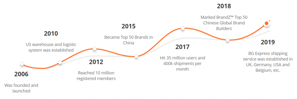 Is Banggood Legit And Safe? 5 Tips For Buying Safely (2024)