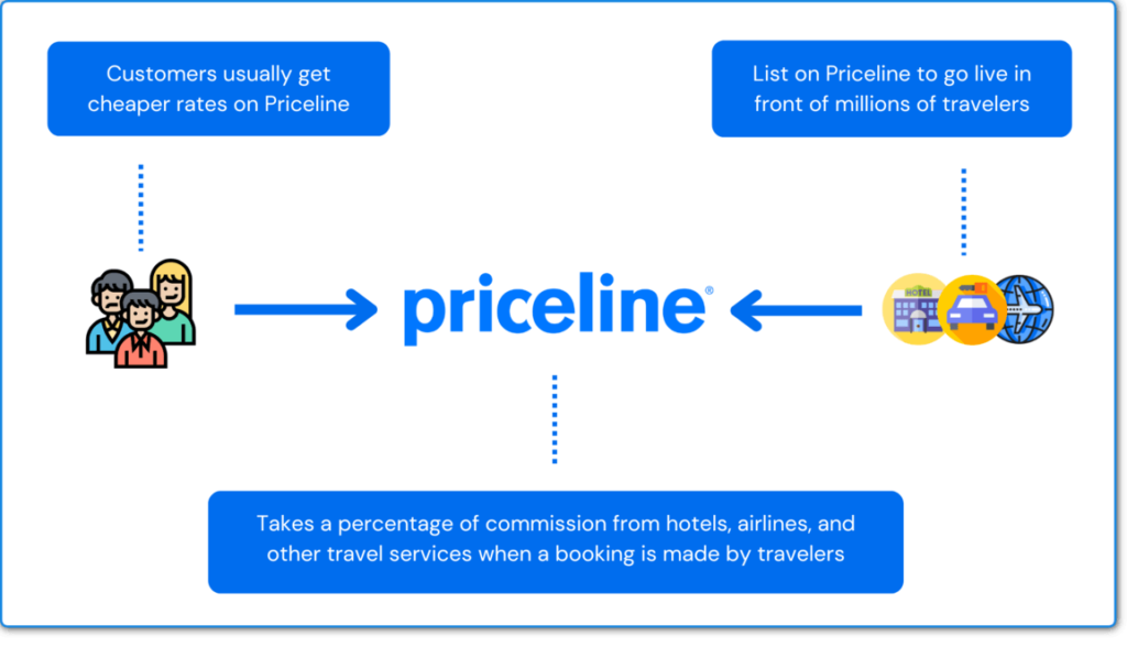 Is Priceline Legit? (Beware Before Booking)