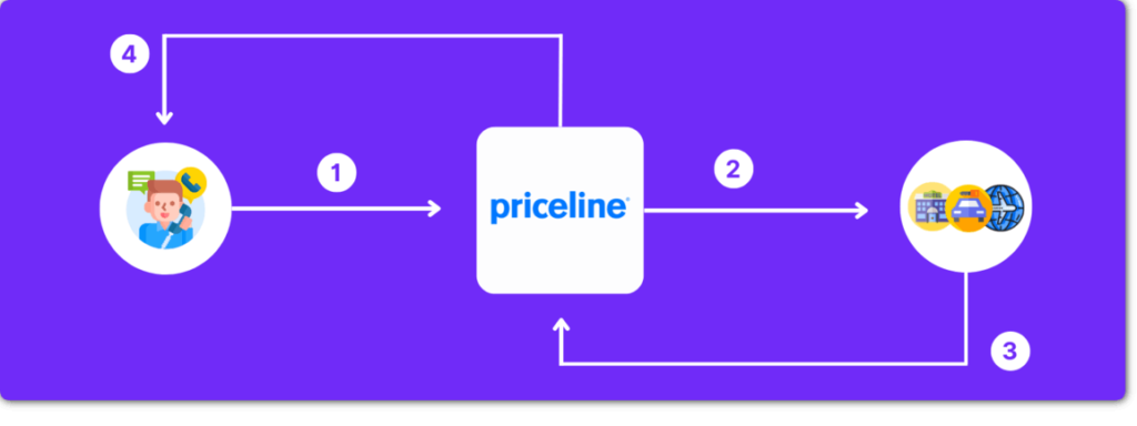 Is Priceline Legit? (Beware Before Booking)