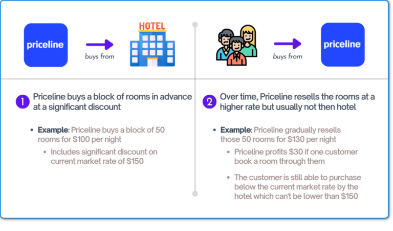 Is Priceline Legit? (Beware Before Booking)