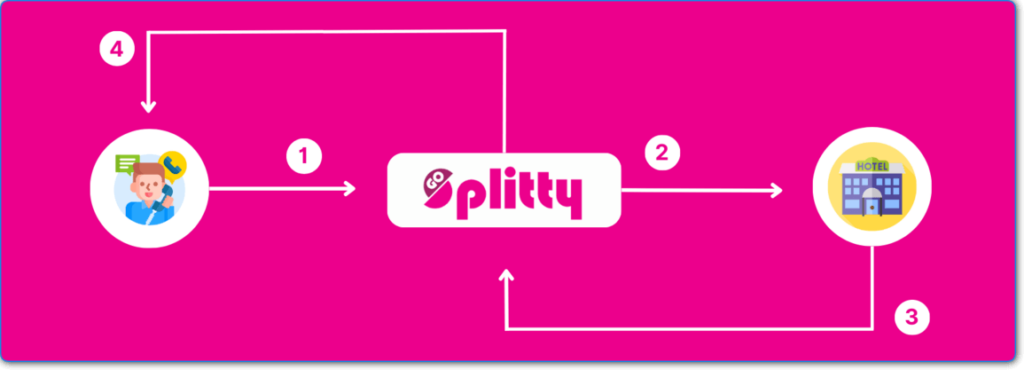 What Is GoSplitty and How Does It Work? (2024)