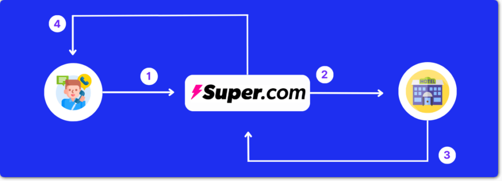 Is Super.com Legit? (Beware Before Booking)