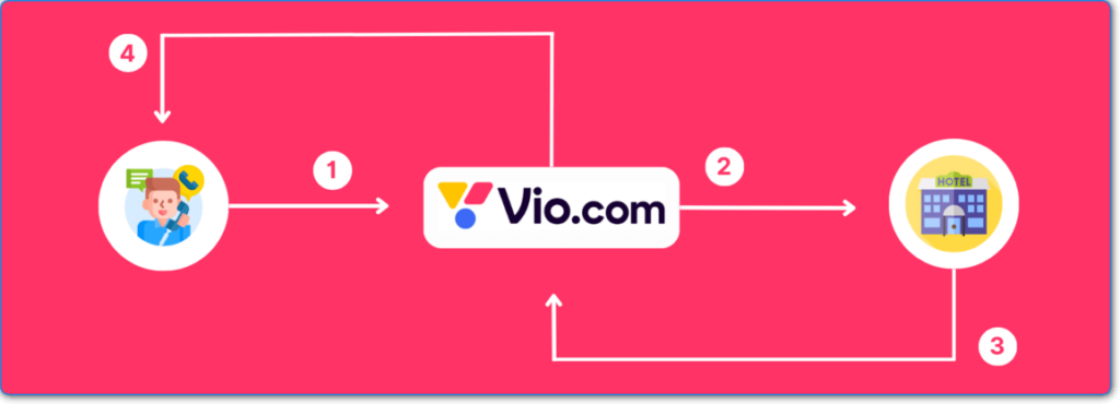 What Is Vio.com and How Does It Work? (2024)