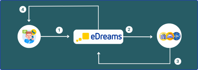 What Is eDreams and How Does It Work? (2024)