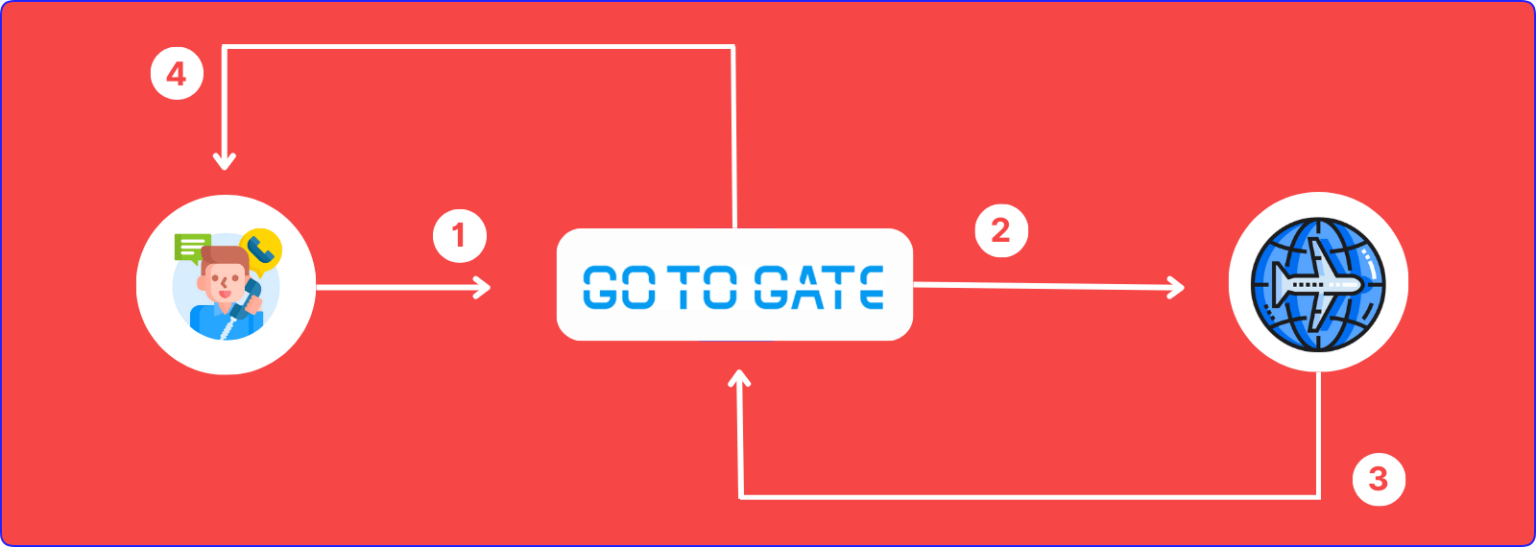 What Is Gotogate and How Does It Work? (2024)
