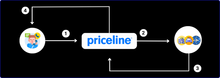 What Is Priceline and How Does It Work? (2024)