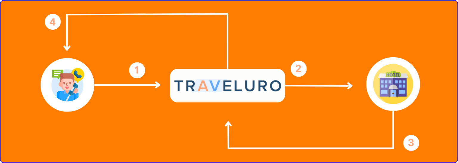 What Is Traveluro and How Does It Work? (2024)