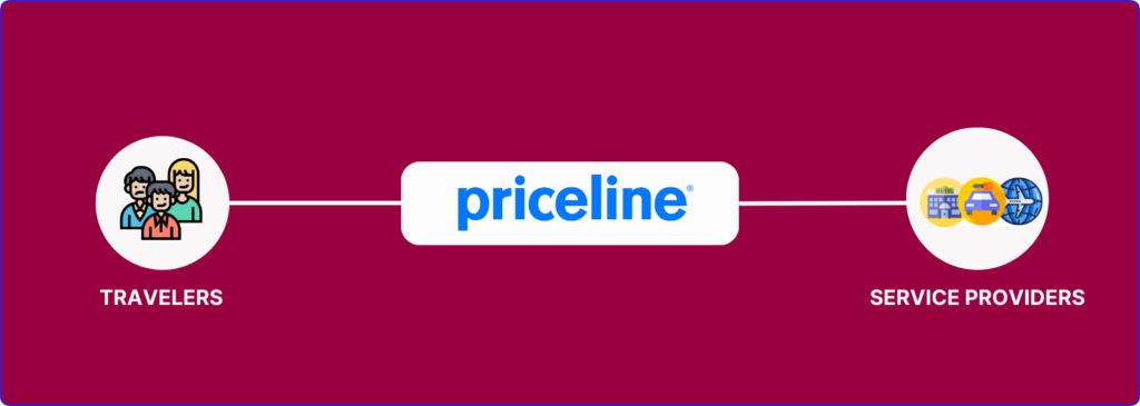 What Is Priceline and How Does It Work? (2024)